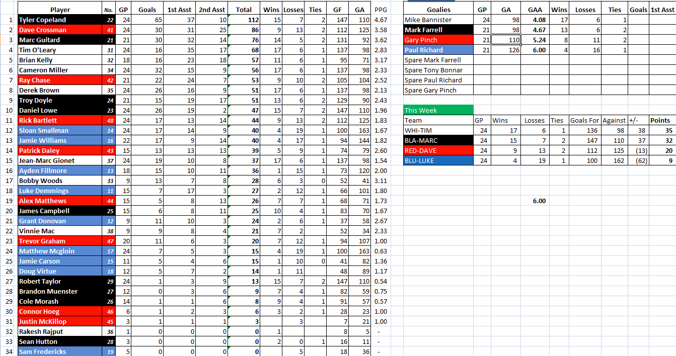 Final Regular Season Standings and Stats - FreddyBallHockey ...